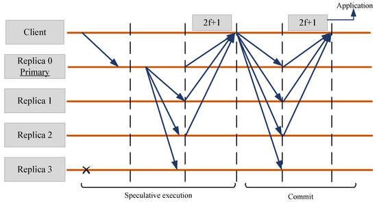 Electronics | Free Full-Text | Byzantine Fault-Tolerant Consensus Algorithms: A Survey