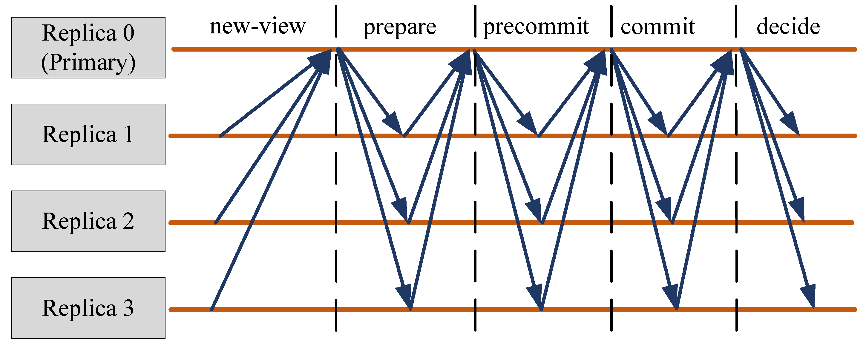 Electronics | Free Full-Text | Byzantine Fault-Tolerant Consensus Algorithms: A Survey