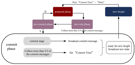 Byzantine Fault-Tolerant Consensus Algorithms: A Survey