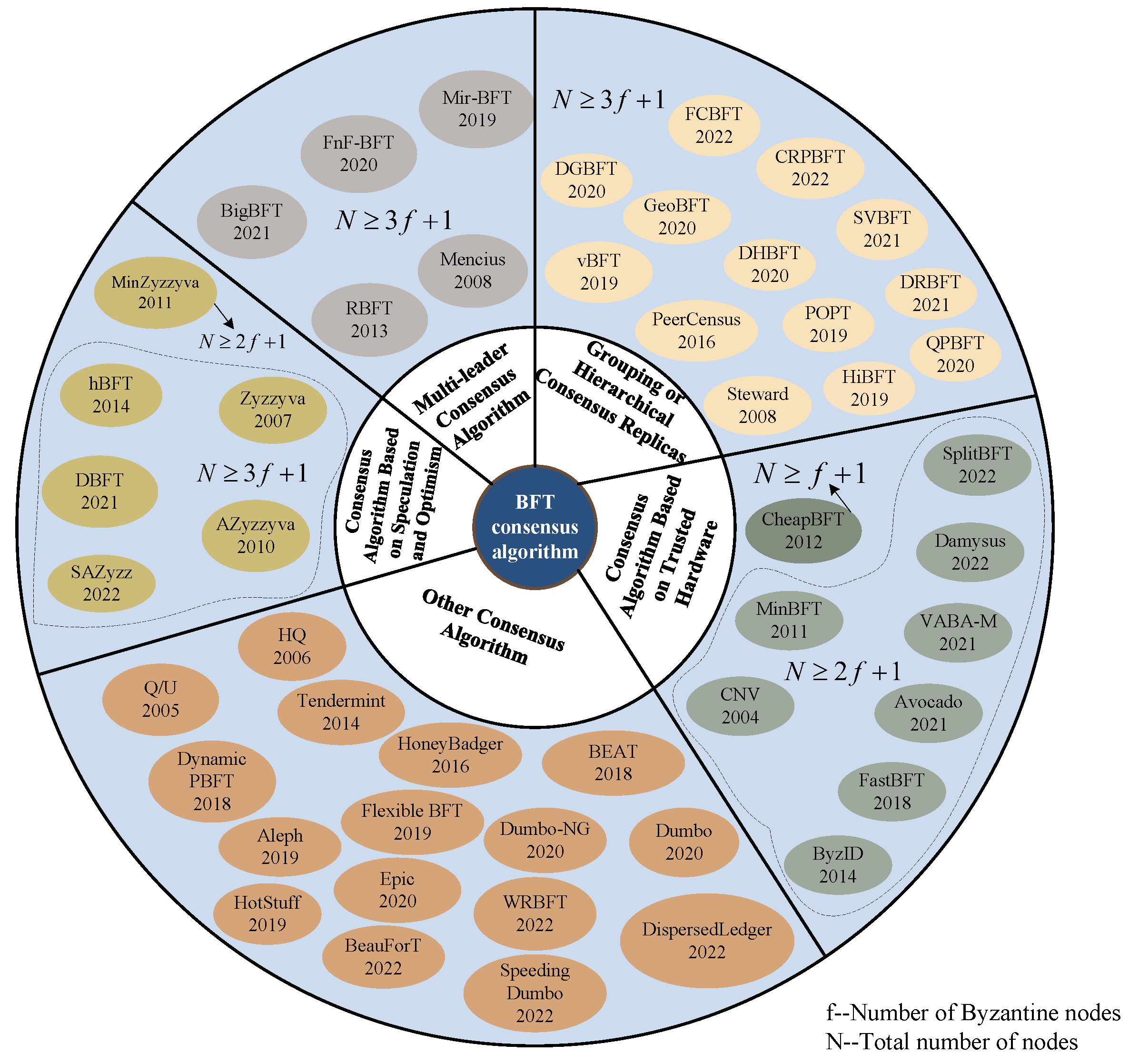 Electronics | Free Full-Text | Byzantine Fault-Tolerant Consensus Algorithms: A Survey