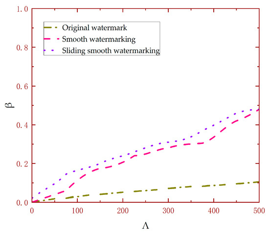 Improved Smooth Watermarking Methods for Detecting Replay Attacks in ...