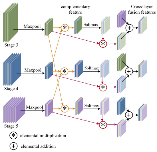 Pairwise Guided Multilayer Cross-Fusion Network for Bird Image Recognition