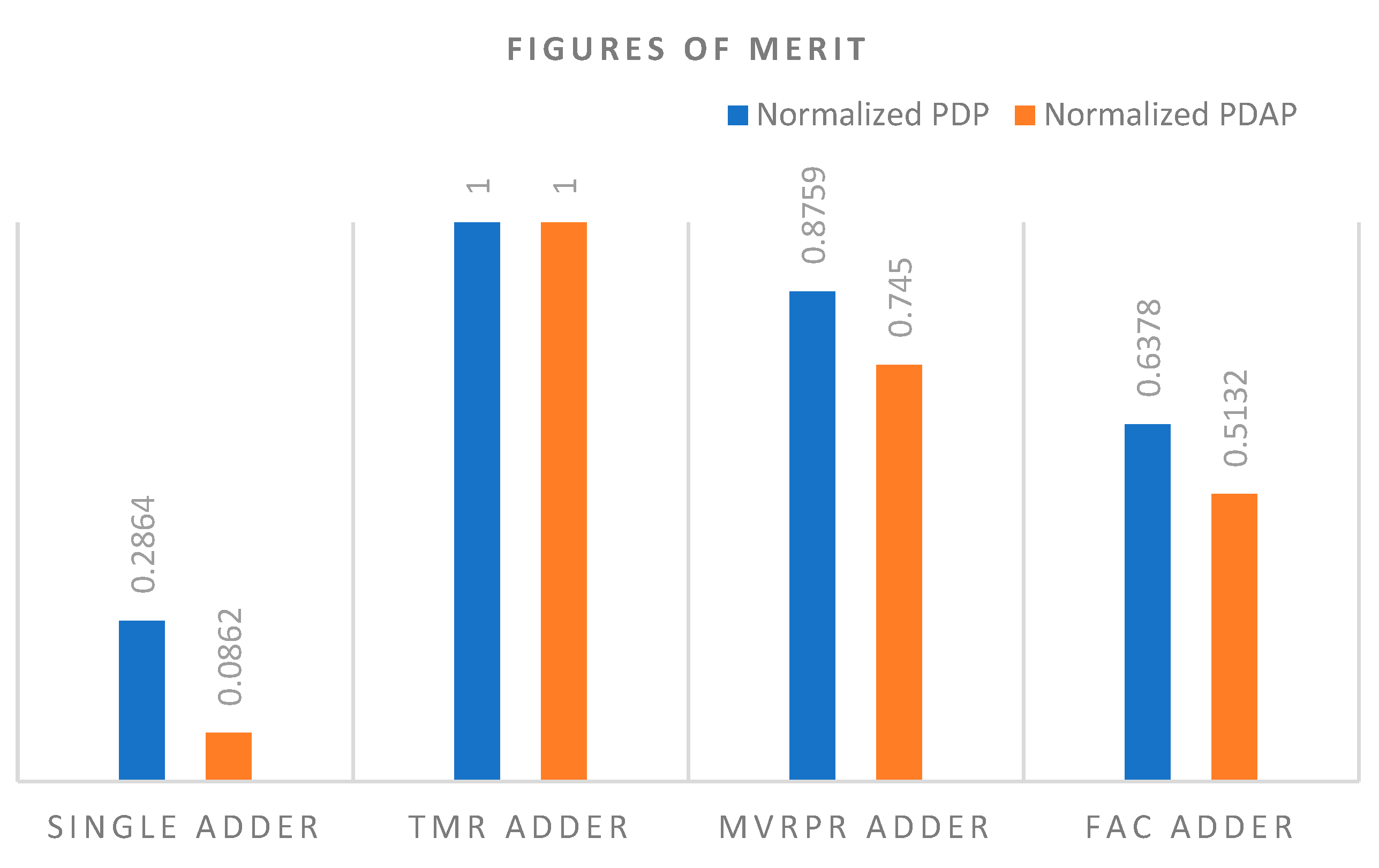 FAC: A Fault-Tolerant Design Approach Based on Approximate Computing