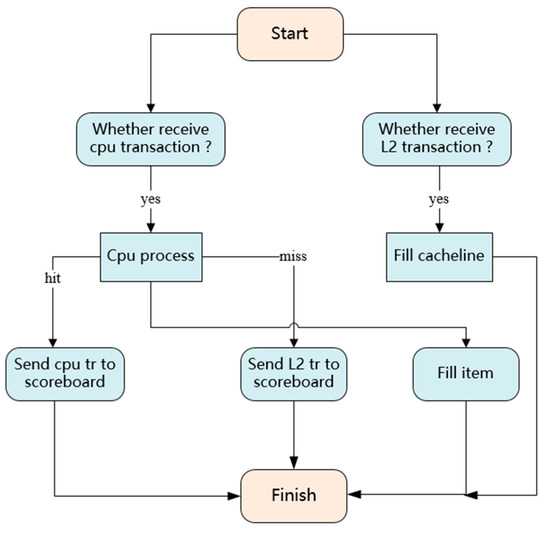 Electronics | Free Full-Text | A Universal-Verification-Methodology ...