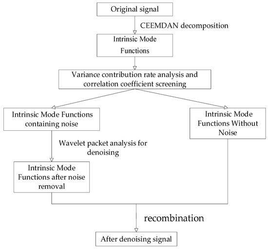 A Multi-Antenna Spectrum Sensing Method Based on CEEMDAN Decomposition ...