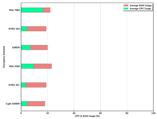 A Comparative Study of Post-Quantum Cryptographic Algorithm Implementations for Secure and ...