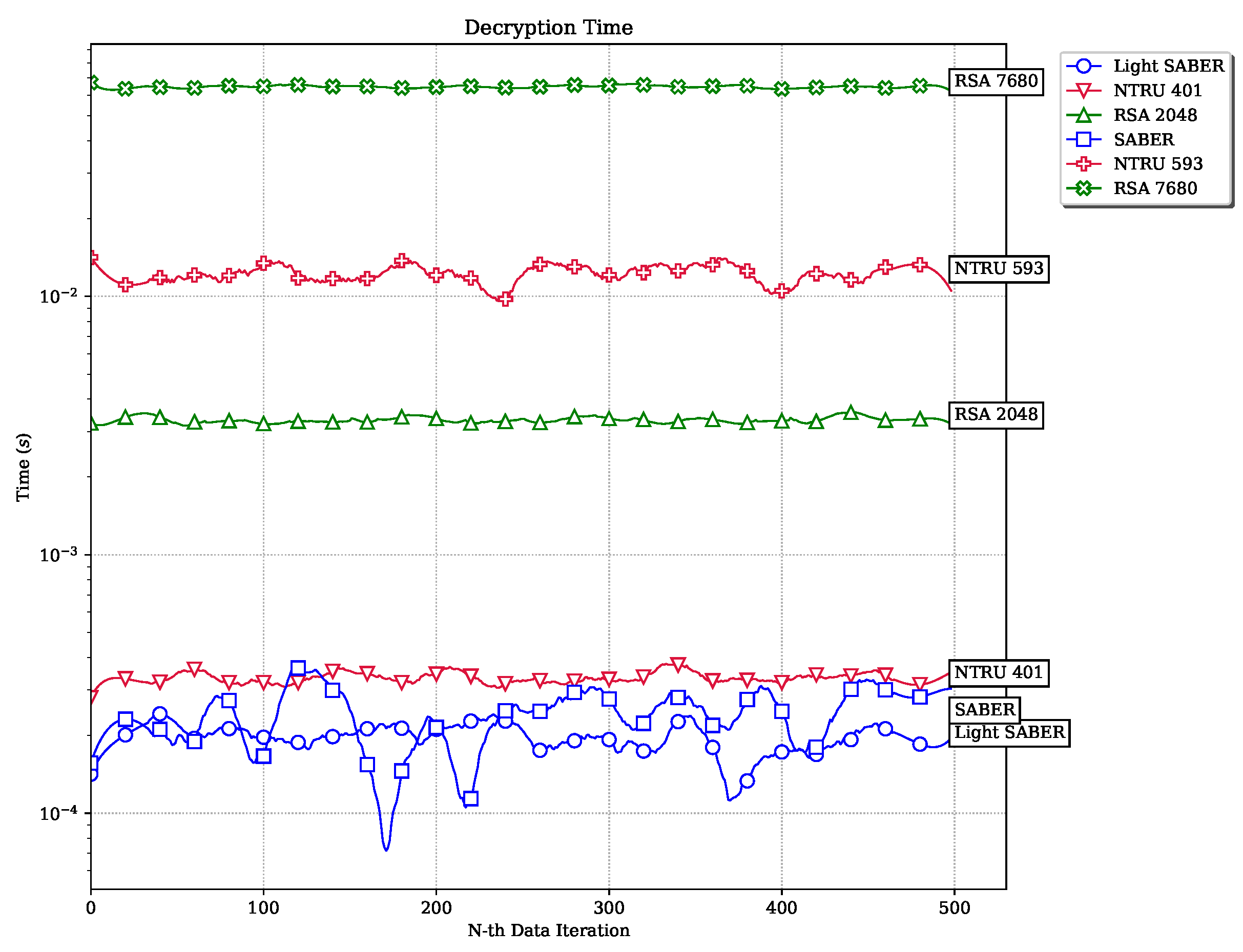 A Comparative Study of Post-Quantum Cryptographic Algorithm Implementations for Secure and ...
