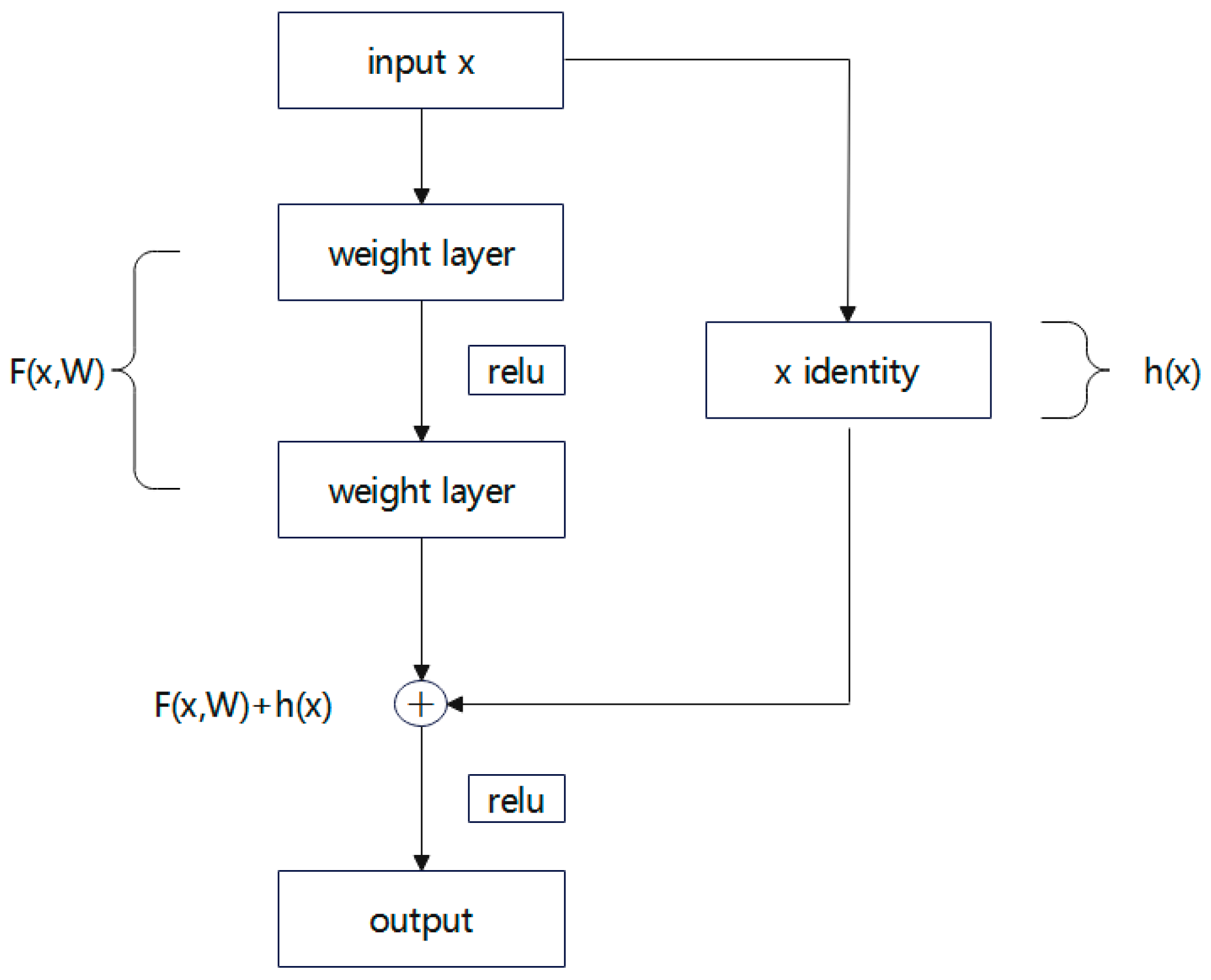 Electronics | Free Full-Text | Improved Resnet Model Based on Positive ...