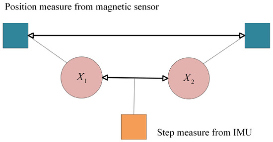 Factor Graph with Local Constraints: A Magnetic Field/Pedestrian Dead ...