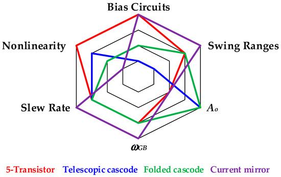 Single-Stage CMOS Operational Transconductance Amplifiers (OTAs): A ...