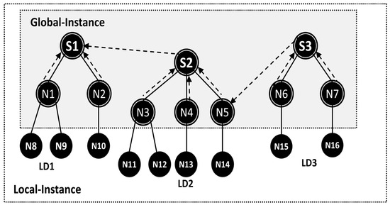 Electronics | Free Full-Text | Dynamic-RPL: Enhancing RPL-Based IoT Networks with Effective ...