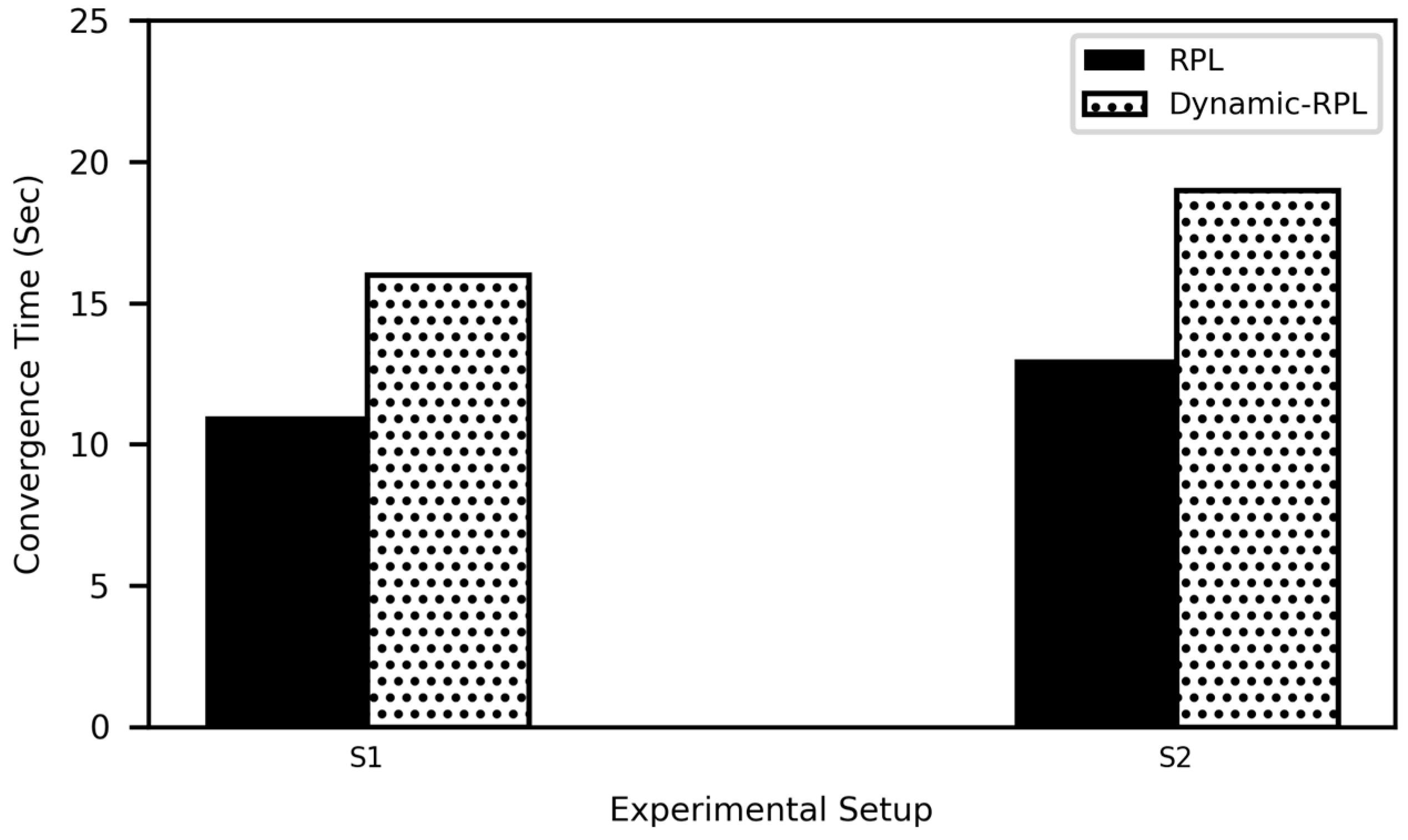 Electronics | Free Full-Text | Dynamic-RPL: Enhancing RPL-Based IoT Networks with Effective ...