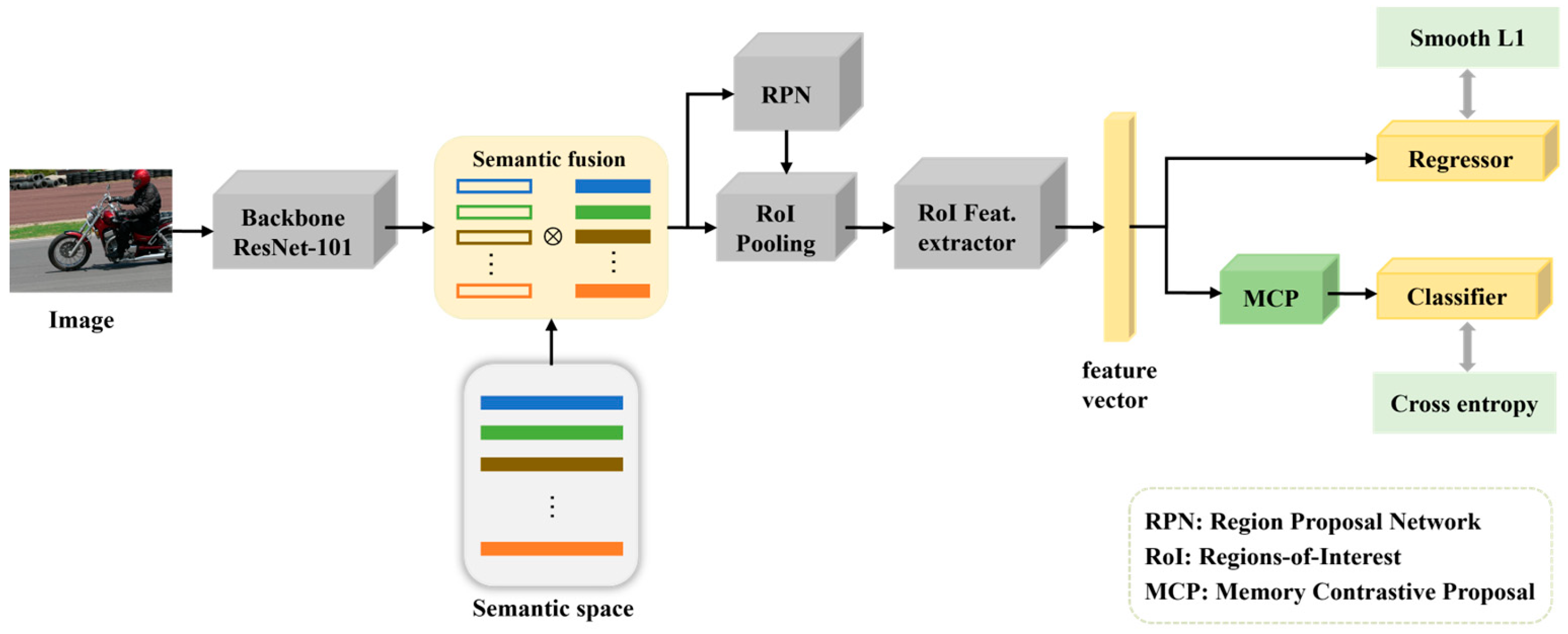 Few-Shot Object Detection with Memory Contrastive Proposal Based on Semantic Priors