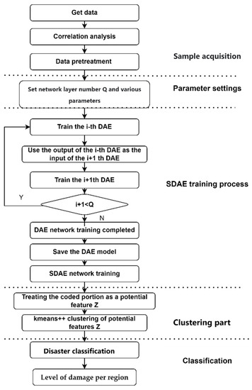 Electronics | Free Full-Text | Flood Disaster Assessment Method Based on a Stacked Denoising ...