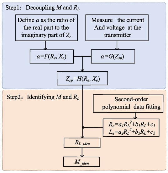 Mutual Inductance and Load Identification of LCC-S IPT System ...