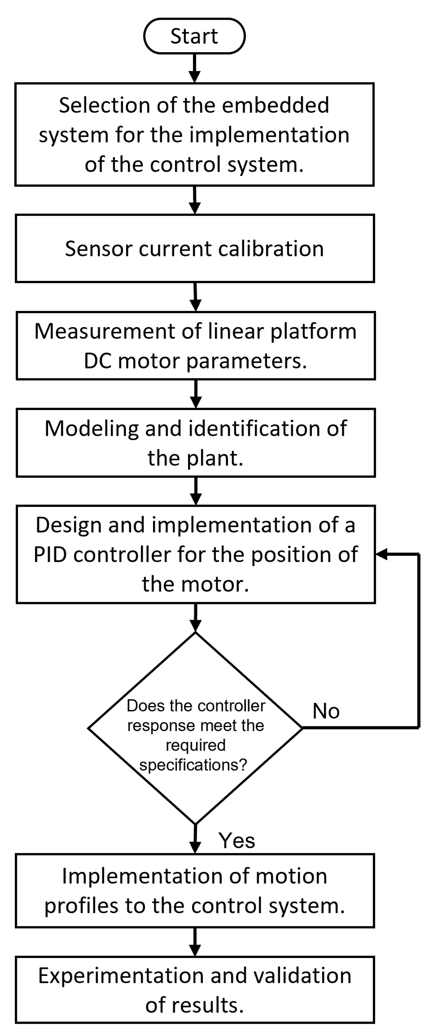 Electronics | Free Full-Text | Real-Time Embedded System-Based Approach for Sensing Power ...