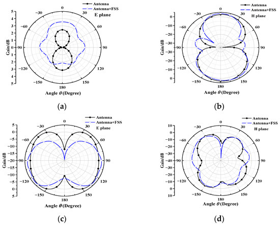 A Low RCS and Array-Insensitive FSS Wideband Radome