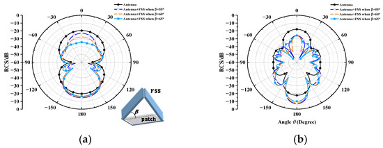 A Low RCS and Array-Insensitive FSS Wideband Radome
