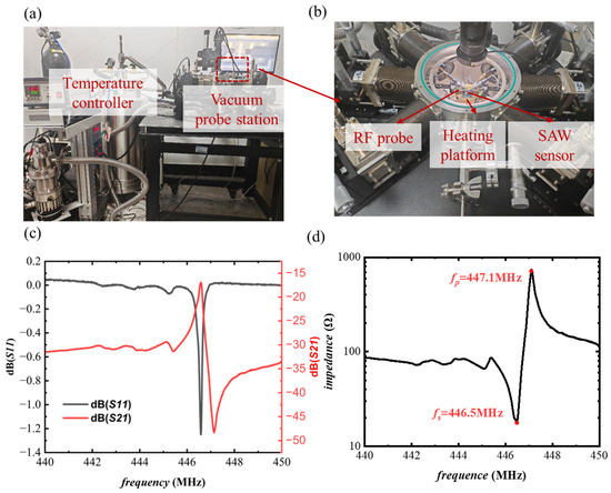 Development of Temperature Sensor Based on AlN/ScAlN SAW Resonators