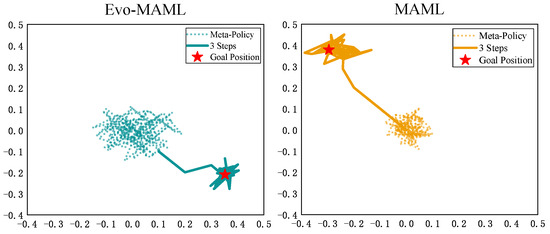 Evo-MAML: Meta-Learning with Evolving Gradient