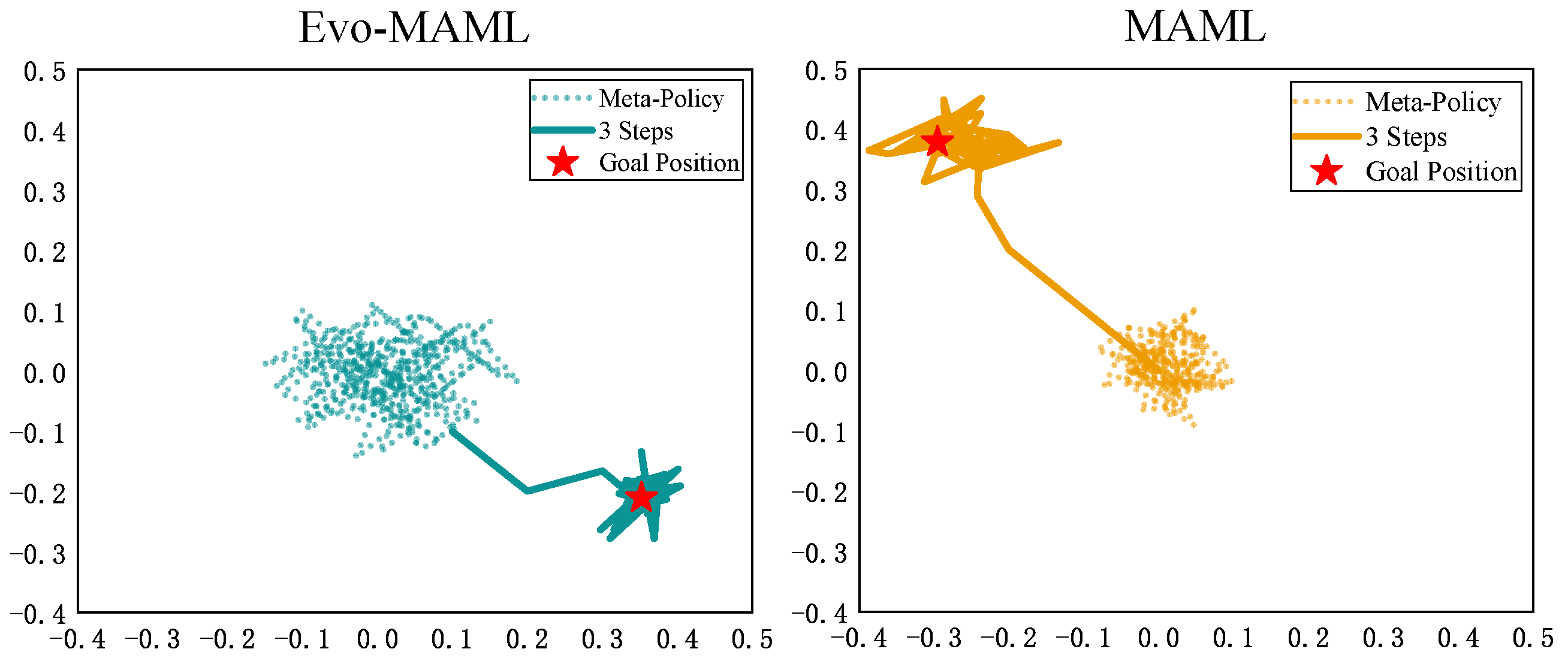 Evo-MAML: Meta-Learning with Evolving Gradient
