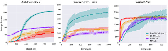 Evo-MAML: Meta-Learning with Evolving Gradient
