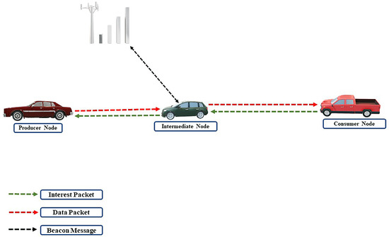 A Machine Learning-Based Interest Flooding Attack Detection System in Vehicular Named Data ...