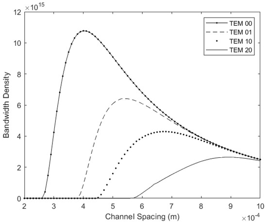 Bandwidth Density Analysis of Coded Free-Space Optical Interconnects