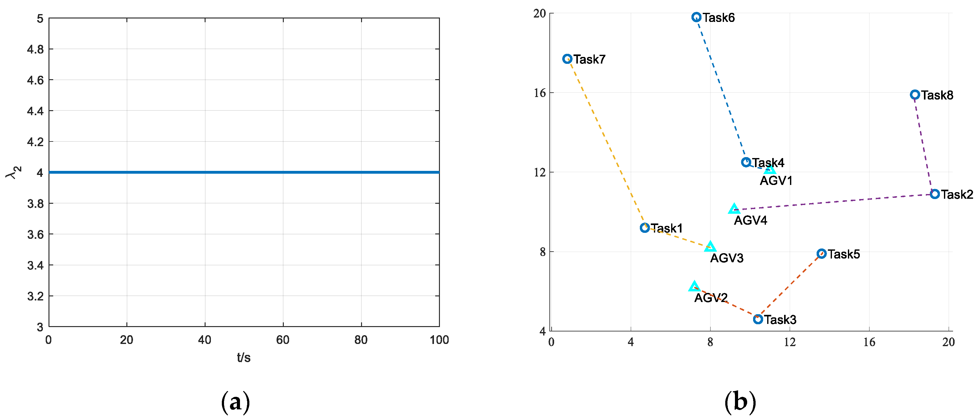 Electronics Free Full Text A Distributed Conflict Free Task Allocation Method For Multi Agv 