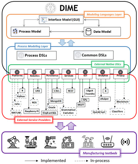 Efficient Model-Driven Prototyping for Edge Analytics