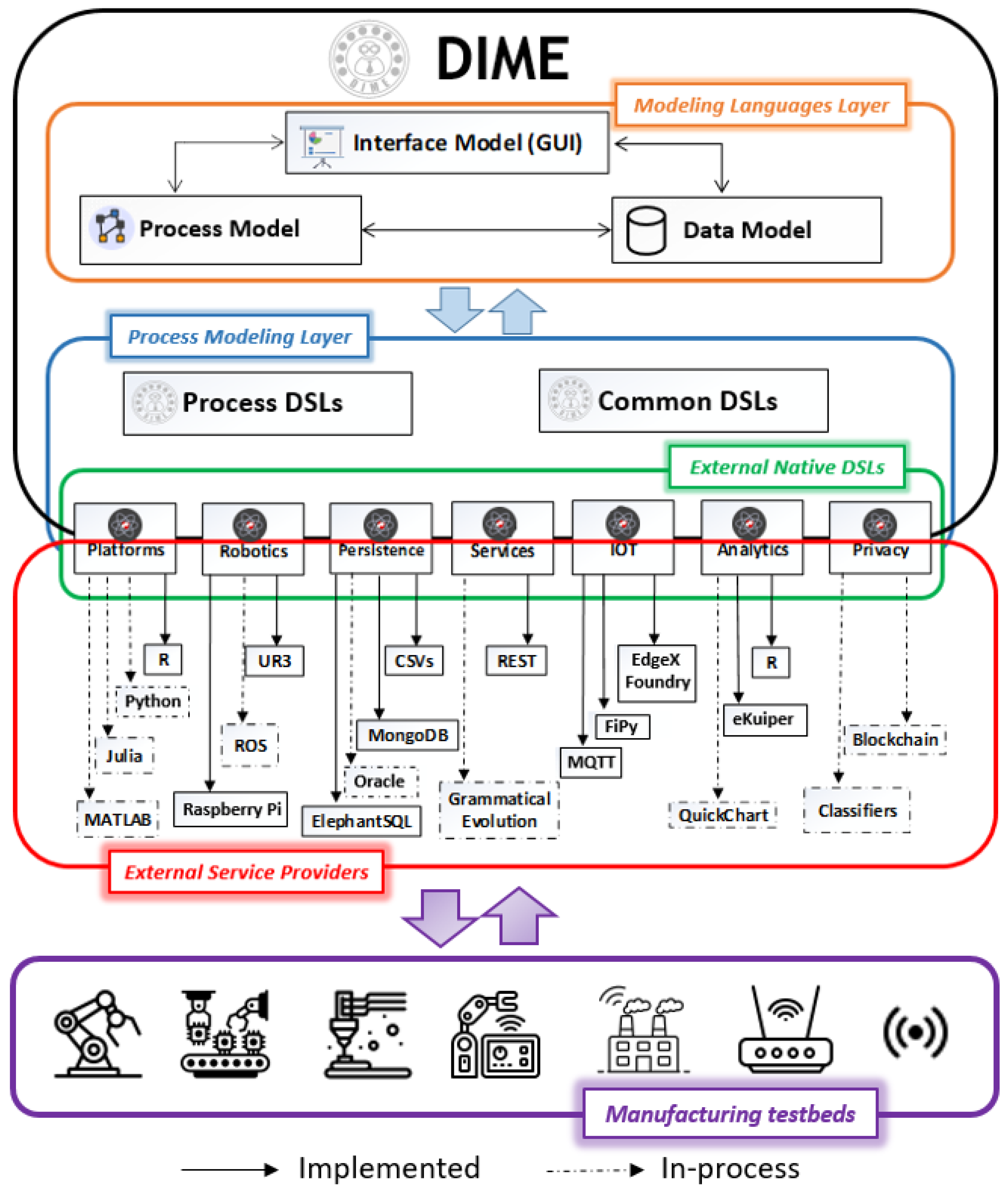 Efficient Model-Driven Prototyping for Edge Analytics