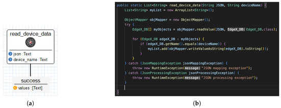 Efficient Model-Driven Prototyping for Edge Analytics