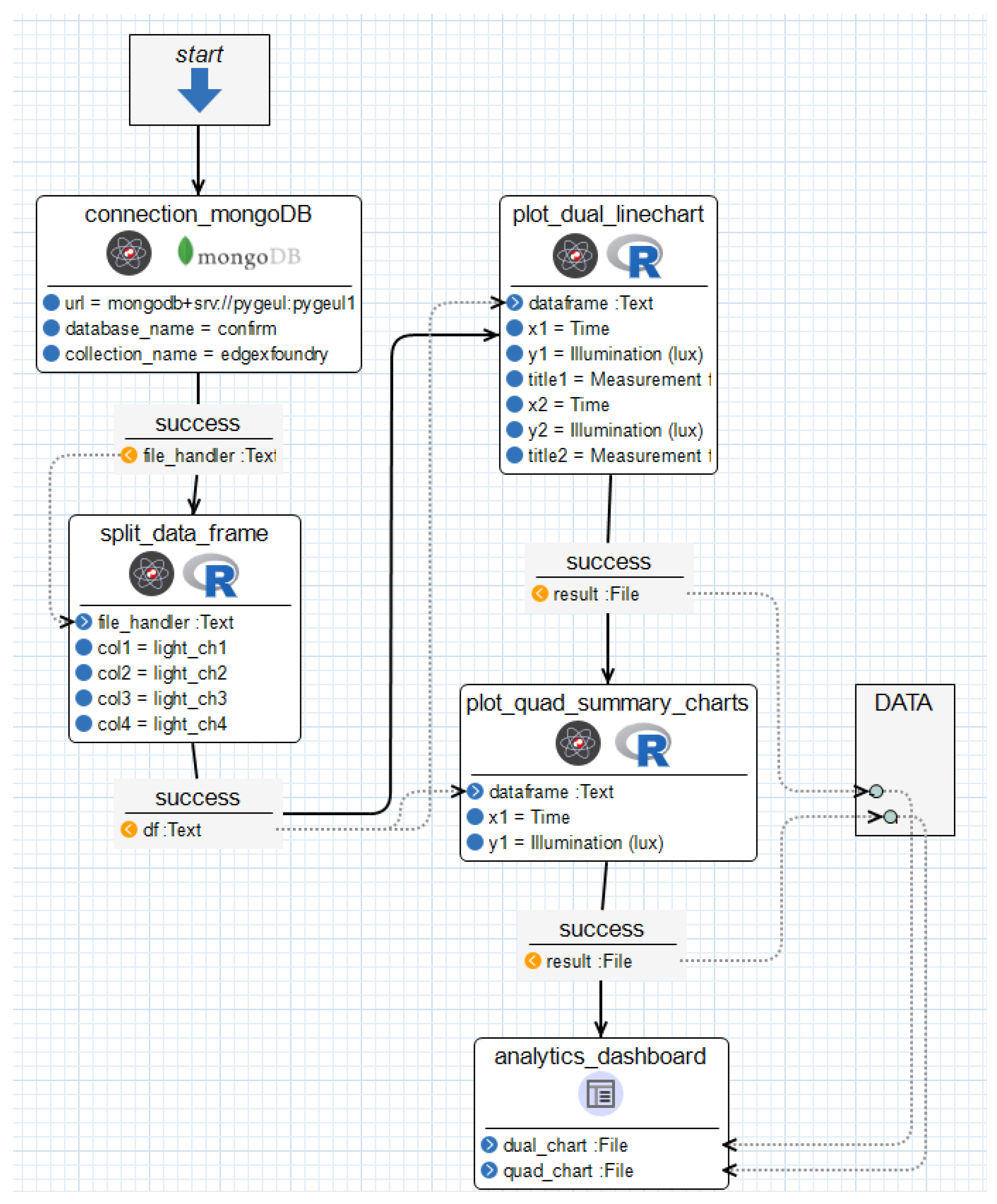 Efficient Model-Driven Prototyping for Edge Analytics