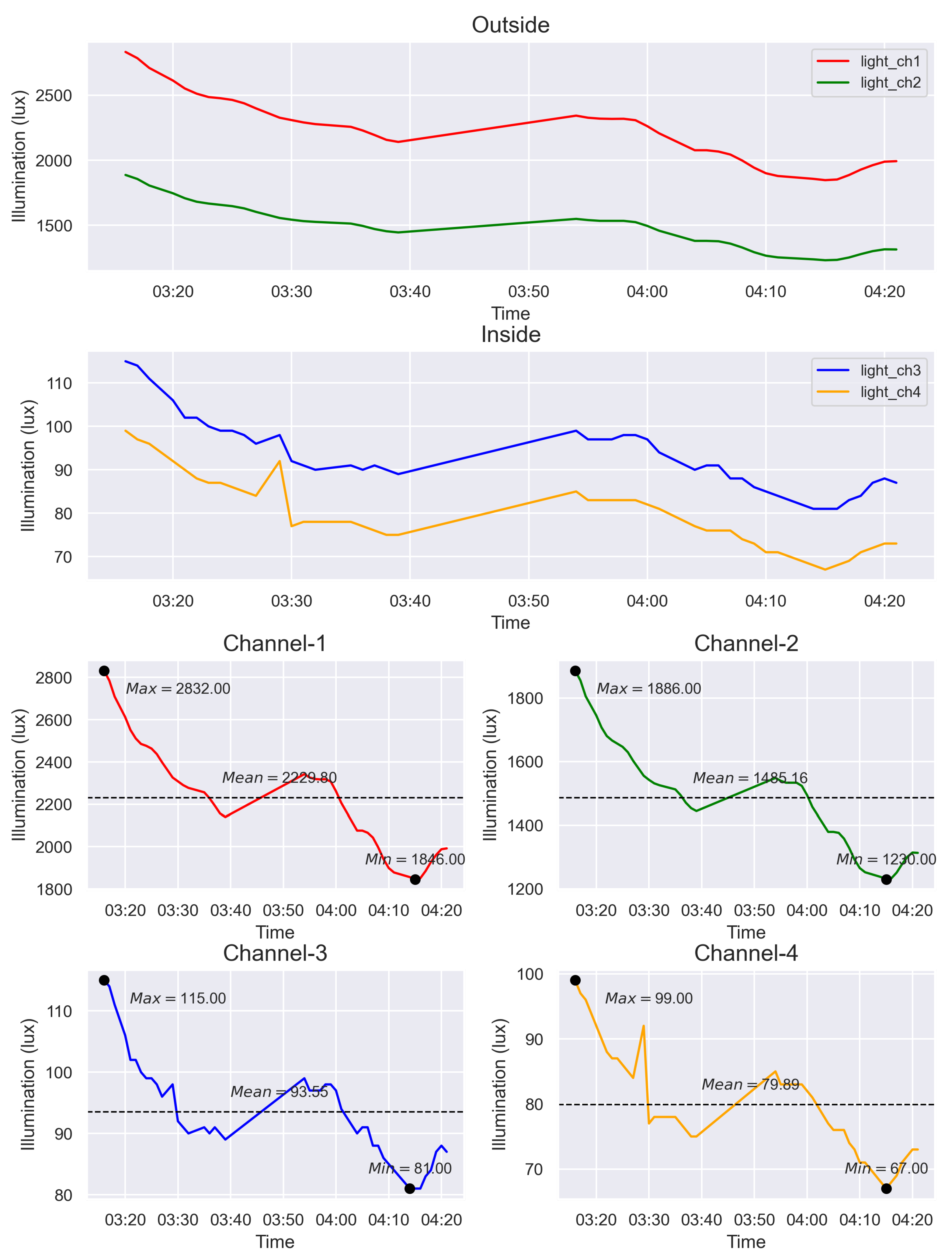 Efficient Model-Driven Prototyping for Edge Analytics