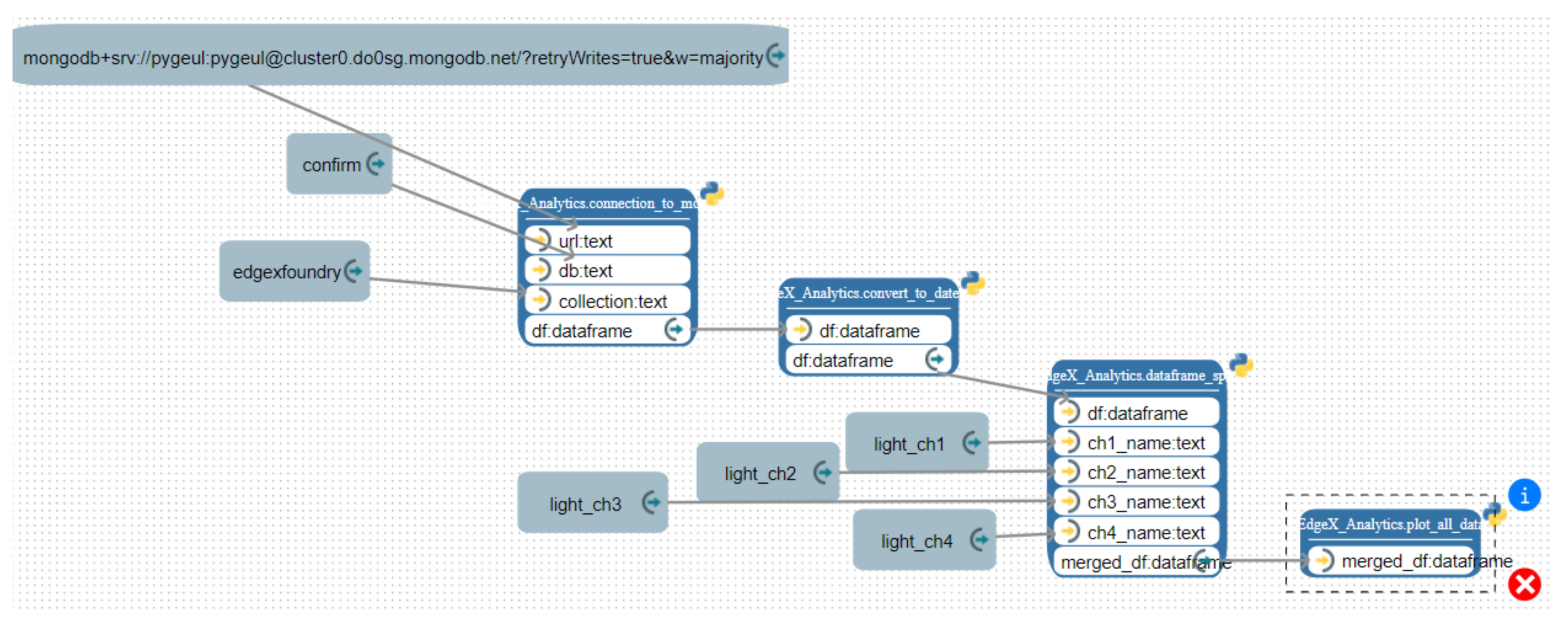 Efficient Model-Driven Prototyping for Edge Analytics