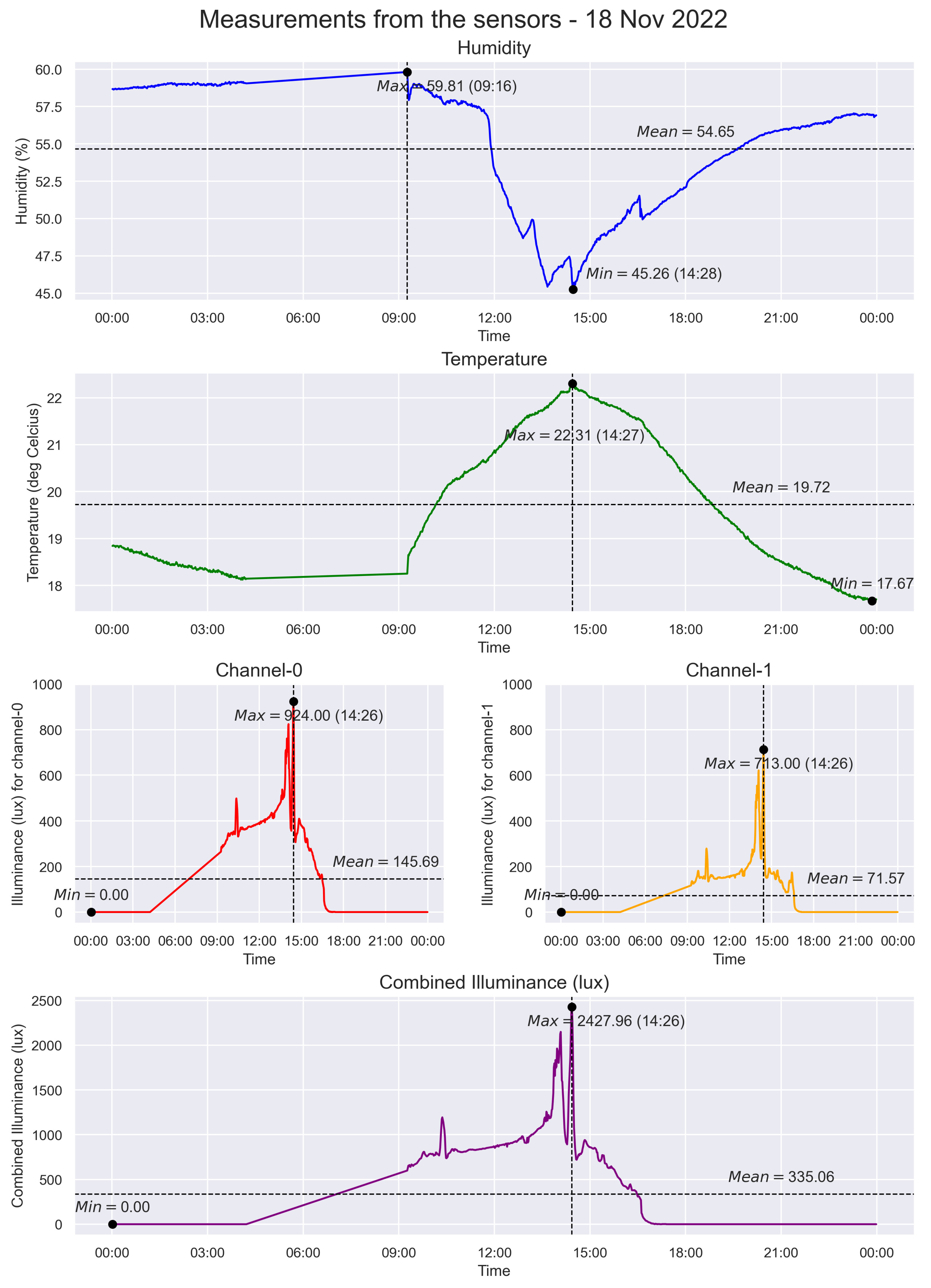 Efficient Model-Driven Prototyping for Edge Analytics
