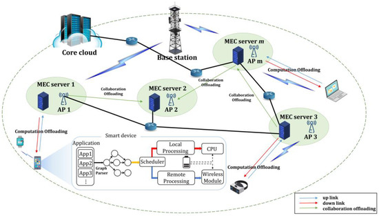 A DRL-Based Task Offloading Scheme for Server Decision-Making in Multi ...