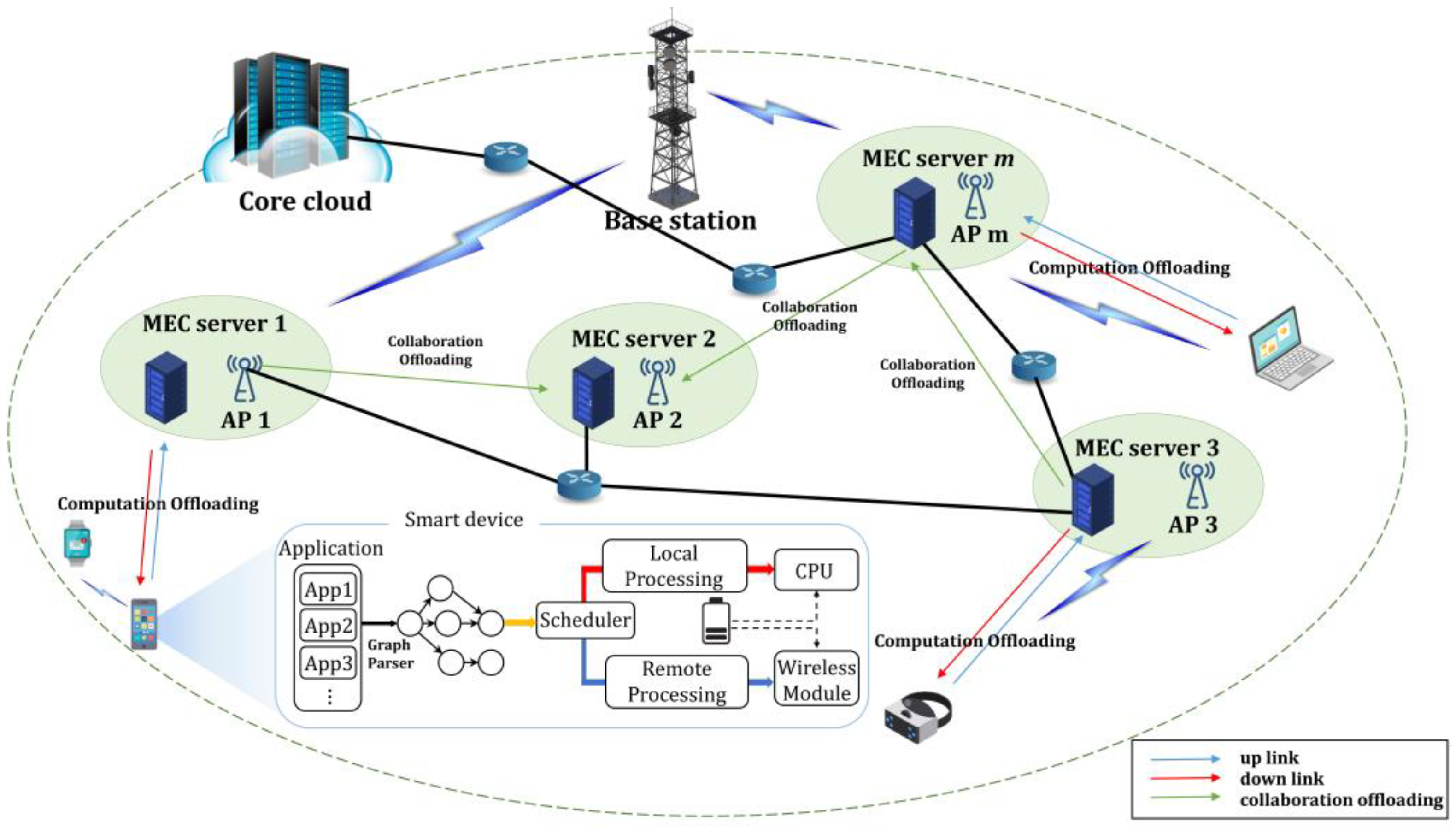 Electronics | Free Full-Text | A DRL-Based Task Offloading Scheme for Server Decision-Making in ...