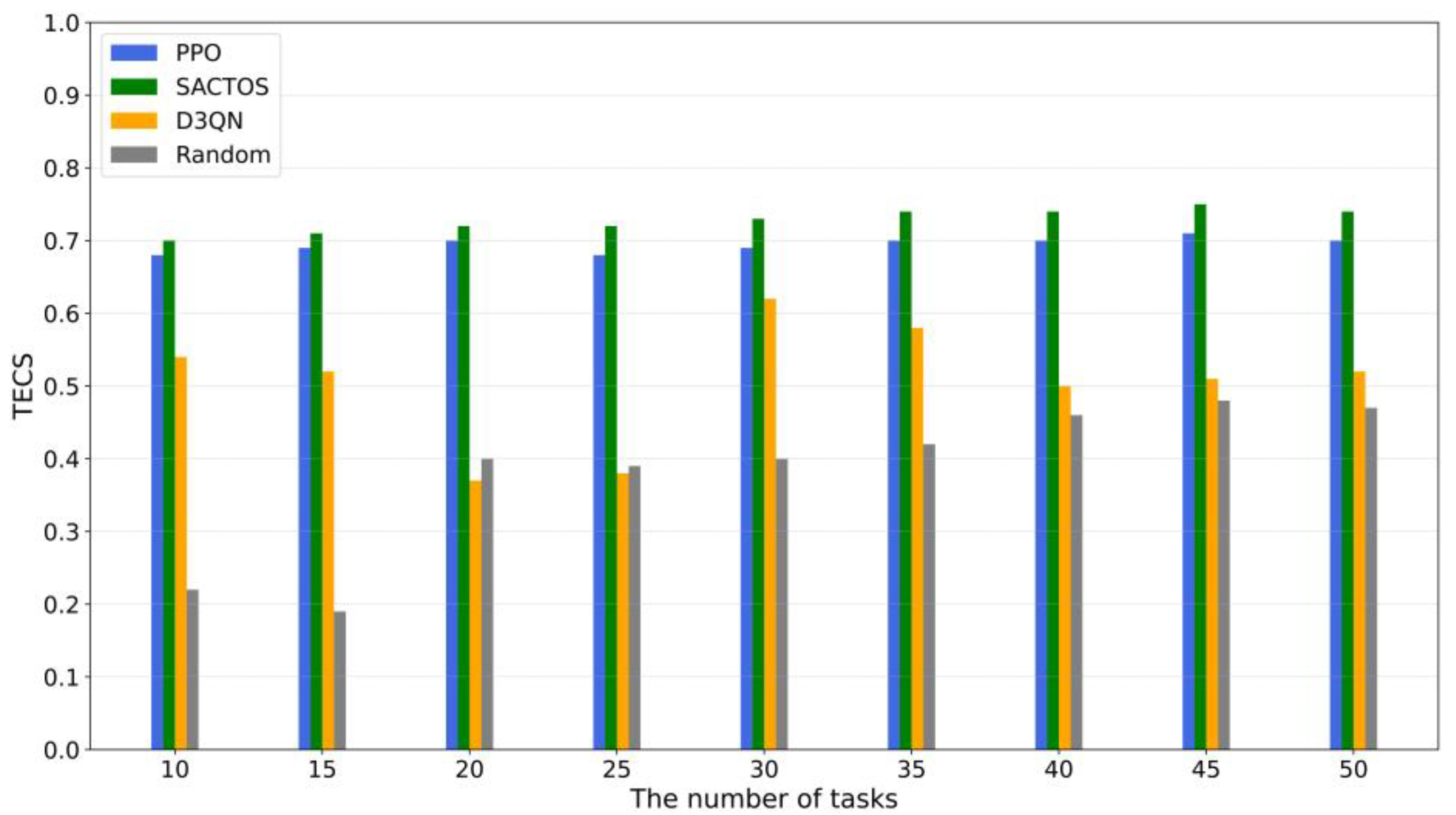 A DRL-Based Task Offloading Scheme for Server Decision-Making in Multi-Access Edge Computing