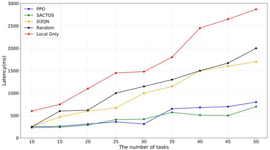A DRL-Based Task Offloading Scheme for Server Decision-Making in Multi-Access Edge Computing