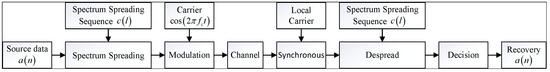 Short-Block-Length Low-Density Parity-Check Codes-Based Underwater Acoustic Spread-Spectrum ...