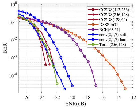 Short-Block-Length Low-Density Parity-Check Codes-Based Underwater ...