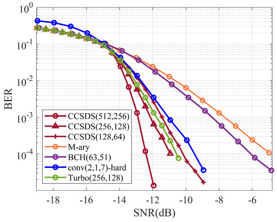 Short-Block-Length Low-Density Parity-Check Codes-Based Underwater Acoustic Spread-Spectrum ...