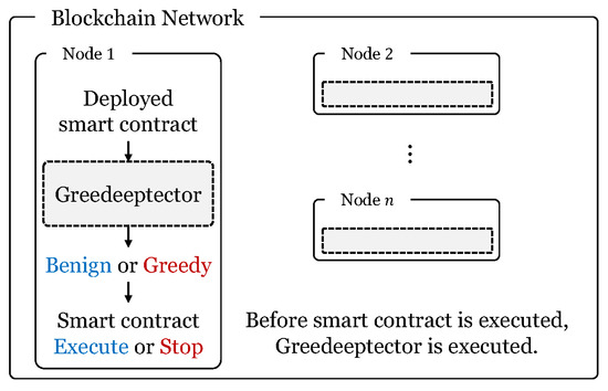 Electronics | Free Full-Text | Malicious Contract Detection for Blockchain Network Using ...