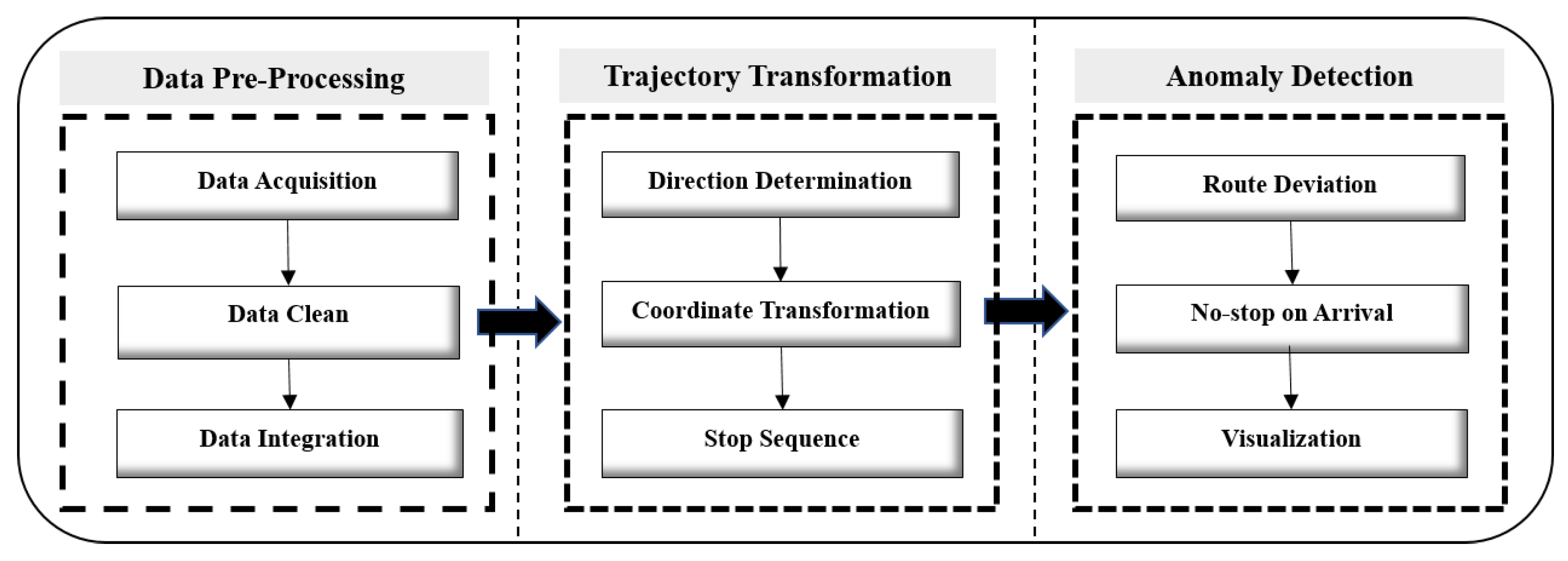 Research on Real-Time Anomaly Detection Method of Bus Trajectory Based ...