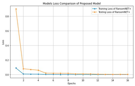 Enhancing Ransomware Attack Detection Using Transfer Learning and Deep Learning Ensemble Models ...
