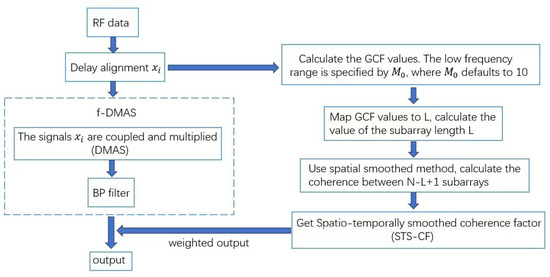 An Improved Spatio-Temporally Smoothed Coherence Factor Combined with Delay Multiply and Sum ...