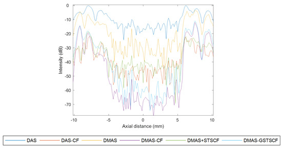 An Improved Spatio-Temporally Smoothed Coherence Factor Combined with Delay Multiply and Sum ...