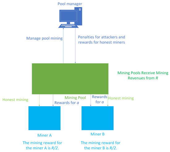 Analyzing Miners’ Dynamic Equilibrium in Blockchain Networks under DDoS Attacks