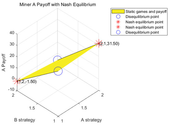 Analyzing Miners’ Dynamic Equilibrium in Blockchain Networks under DDoS Attacks